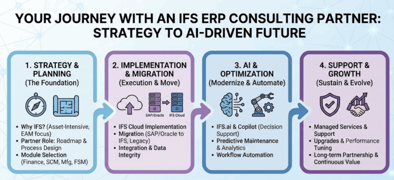 IFS ERP Consulting: Implementation, Migration, AI, and Support for ...